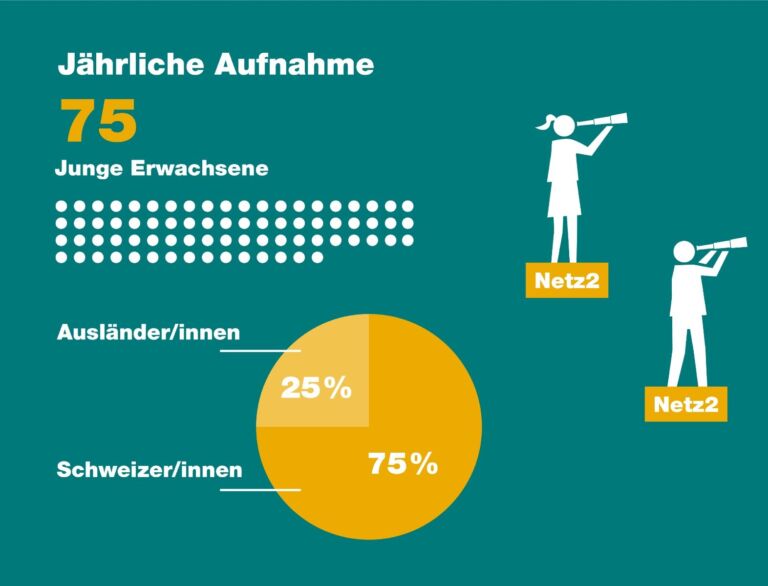Jugend & Pubertät – fürs Leben gut – AJB Zürich